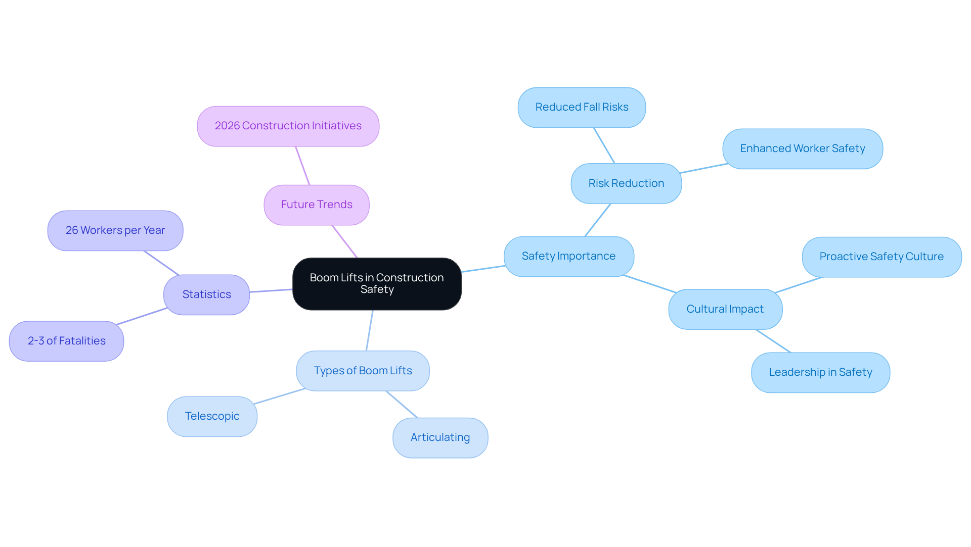 This mindmap illustrates how boom lifts contribute to safety in construction. Start at the center with the main topic, then explore branches that show the importance of safety, types of equipment, relevant statistics, and future trends in the industry. Each branch helps you understand how these elements connect to improve safety and efficiency. This mindmap illustrates how boom lifts contribute to safety in construction. Start at the center with the main topic, then explore branches that show the importance of safety, types of equipment, relevant statistics, and future trends in the industry. Each branch helps you understand how these elements connect to improve safety and efficiency.