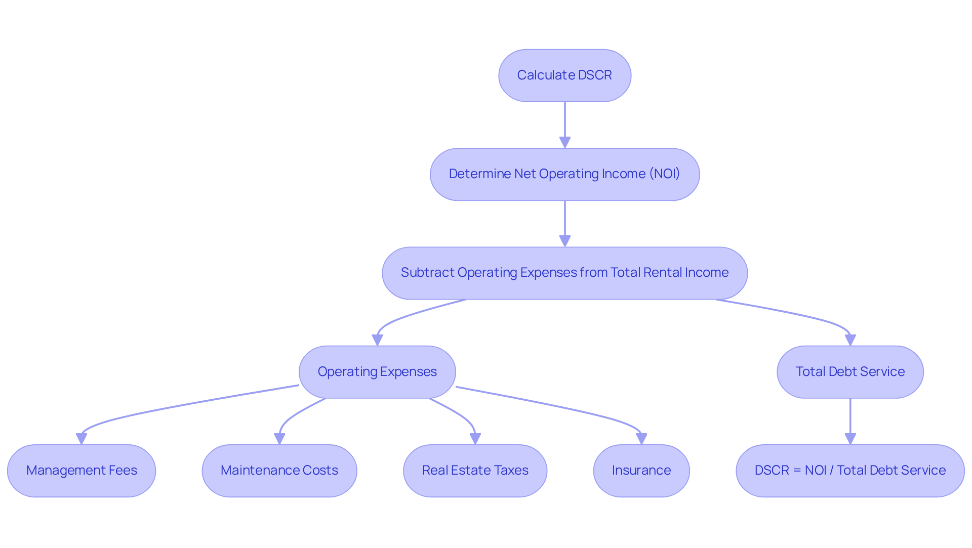 Follow the arrows to see how to calculate the Debt Service Coverage Ratio. Each box represents a step in the process, from determining your income to calculating the final ratio.