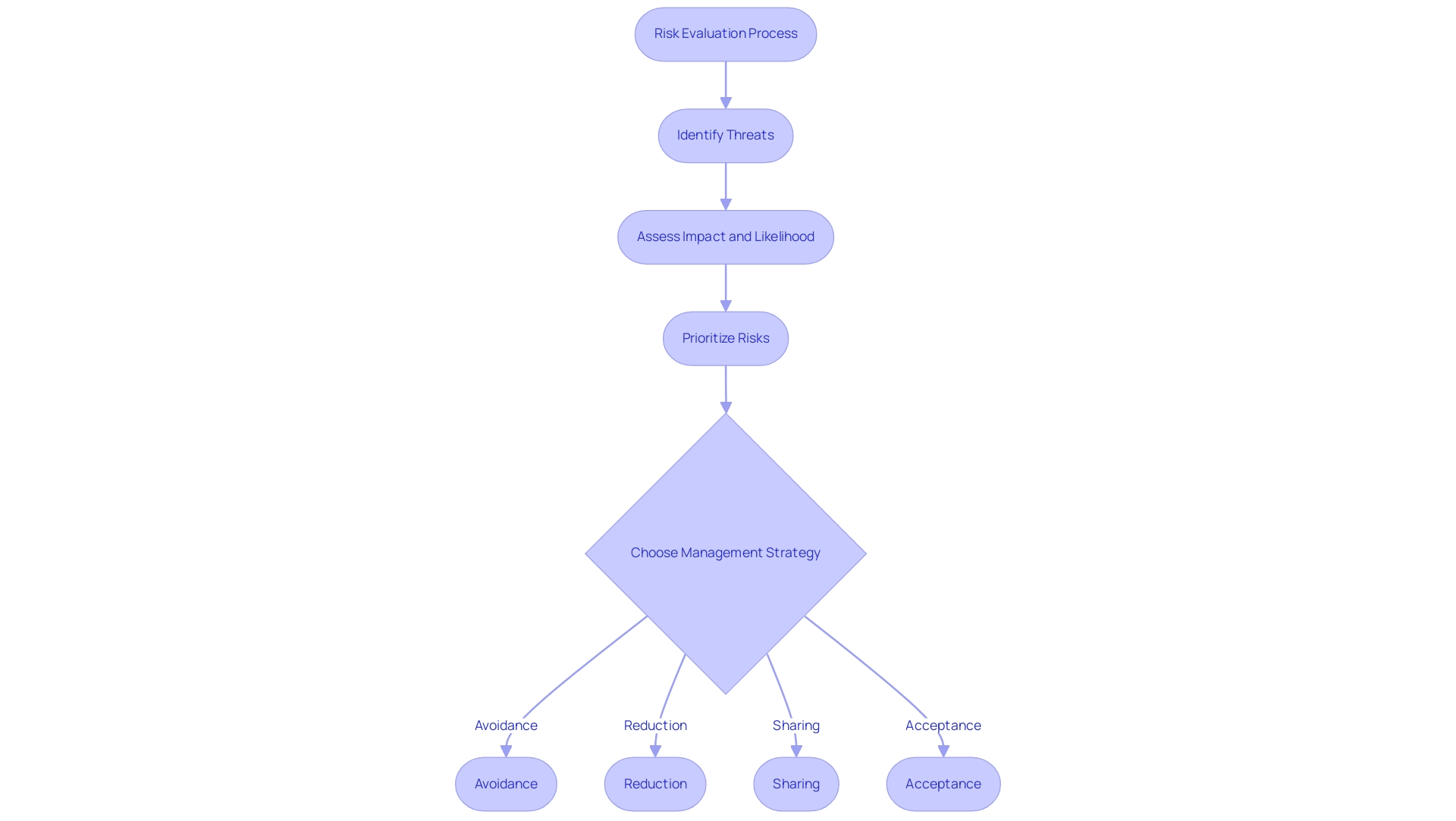 Each box represents a step in the risk evaluation process, with arrows indicating the flow from one step to the next. The color coding helps differentiate between the stages of the process.