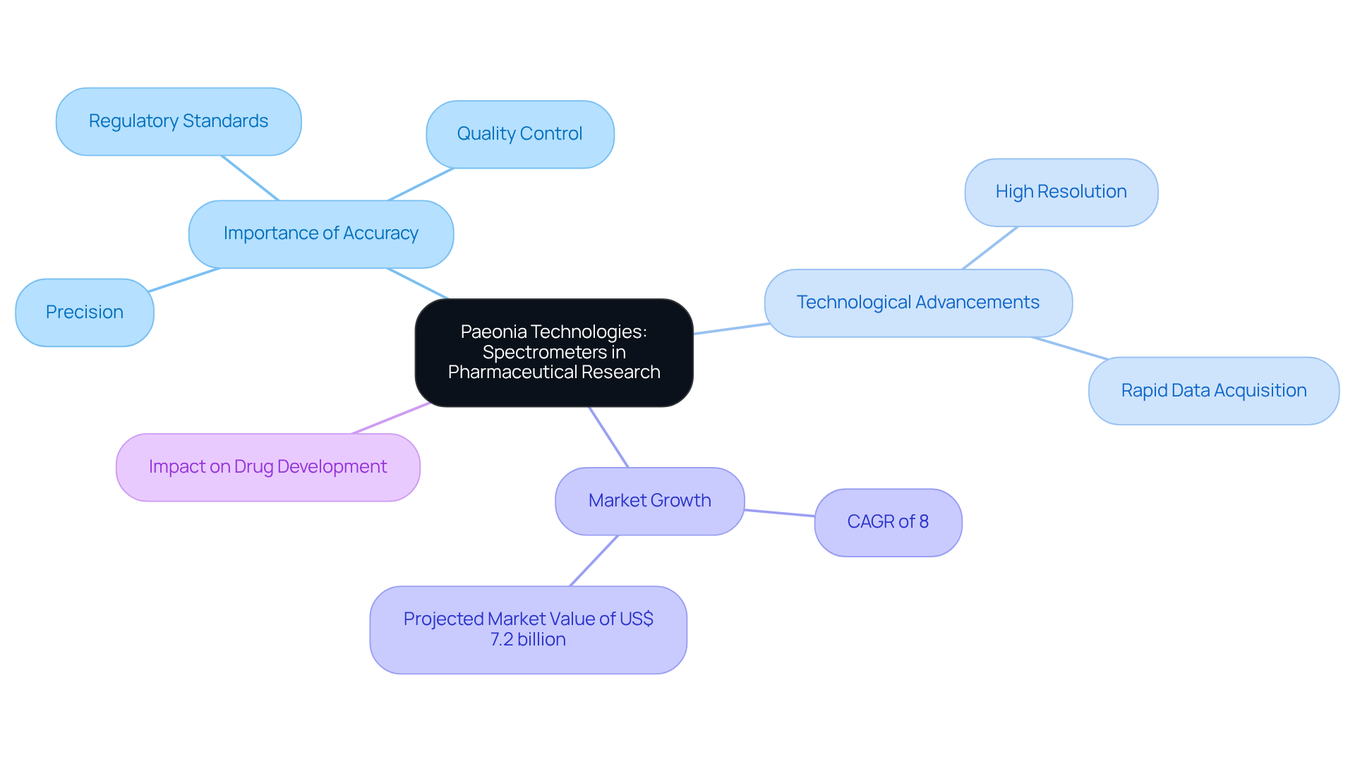 This mindmap illustrates how Paeonia Technologies' spectrometers are essential in pharmaceutical research. Start at the center with the main theme, then explore how accuracy, technology, and market trends connect to shape the future of drug development.