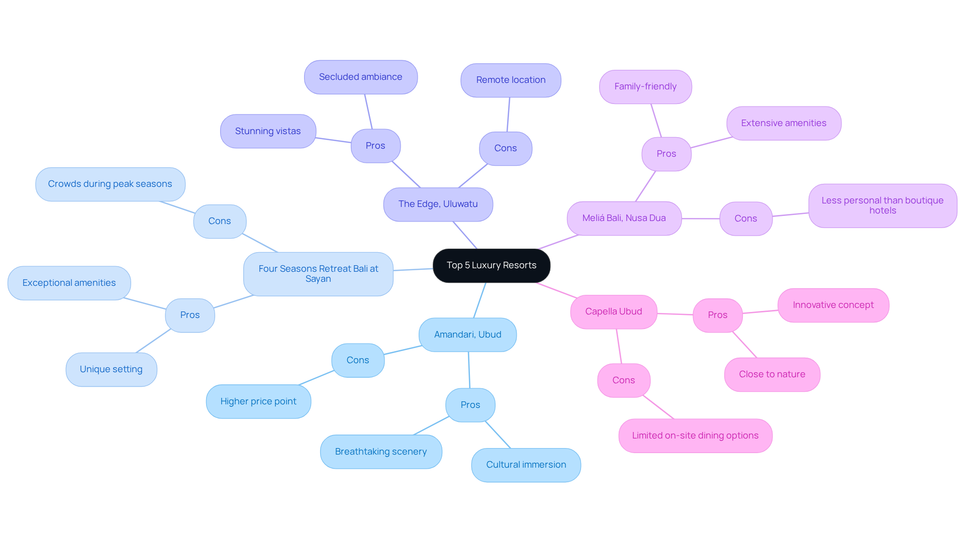 Each branch represents a luxury resort, with pros and cons listed underneath. This way, you can easily see what makes each resort special and what potential drawbacks to consider.