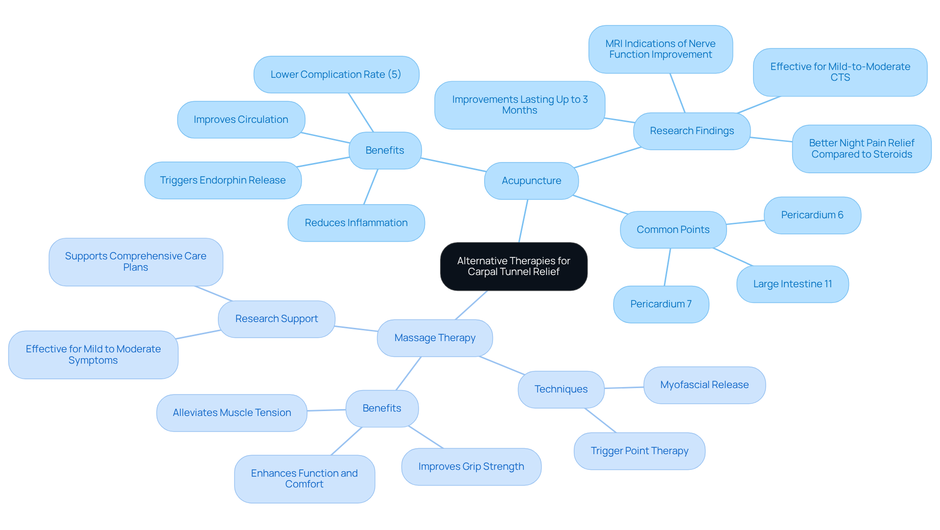The central node represents the main topic of alternative therapies. Each branch shows a specific therapy and its related benefits or research findings, helping you understand how these therapies can contribute to relief from carpal tunnel syndrome.