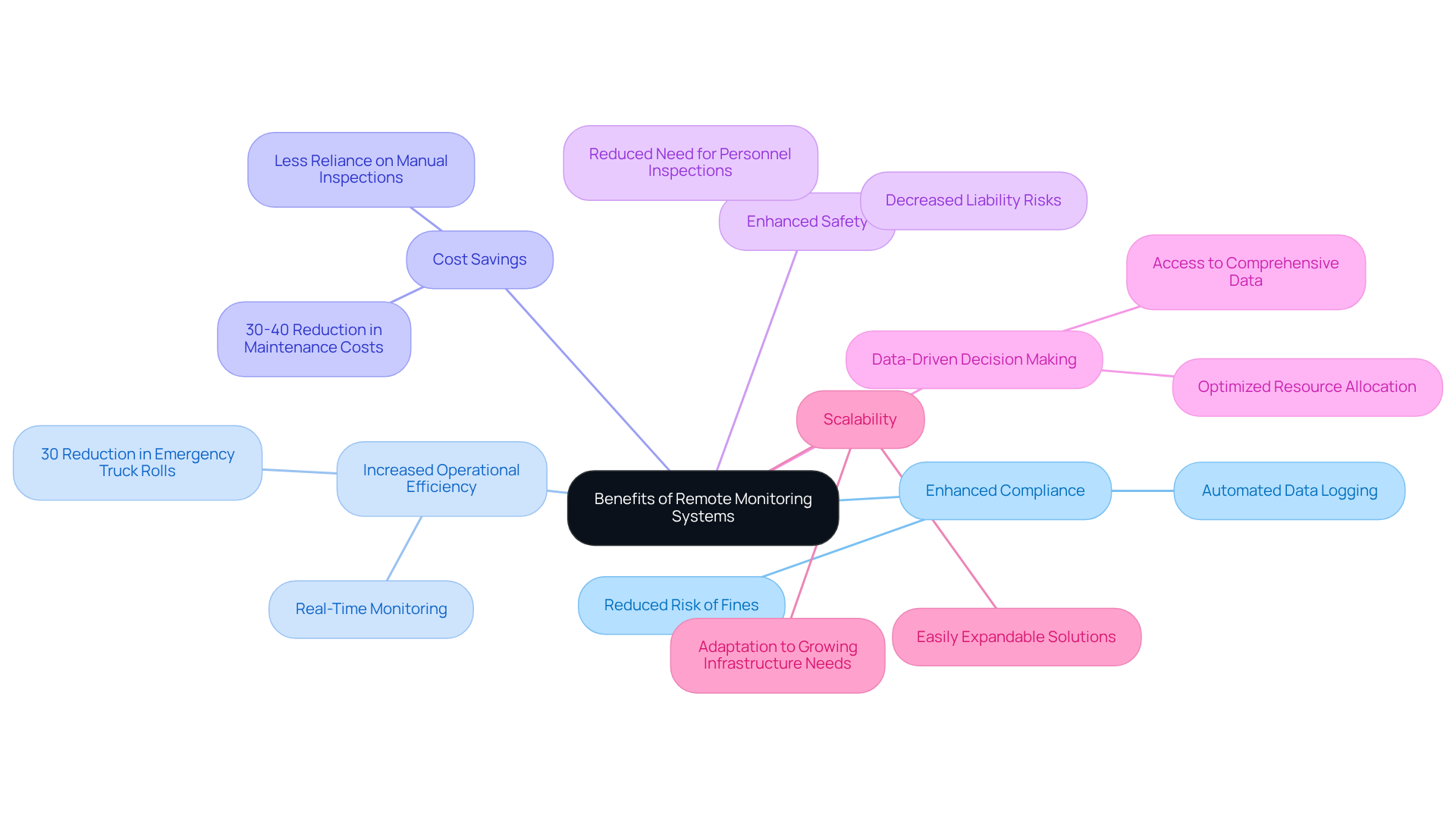 The central node represents the overall benefits of remote monitoring systems, while each branch highlights a specific advantage. Sub-branches can provide further details or examples, helping you see how each benefit contributes to the overall effectiveness of these systems.