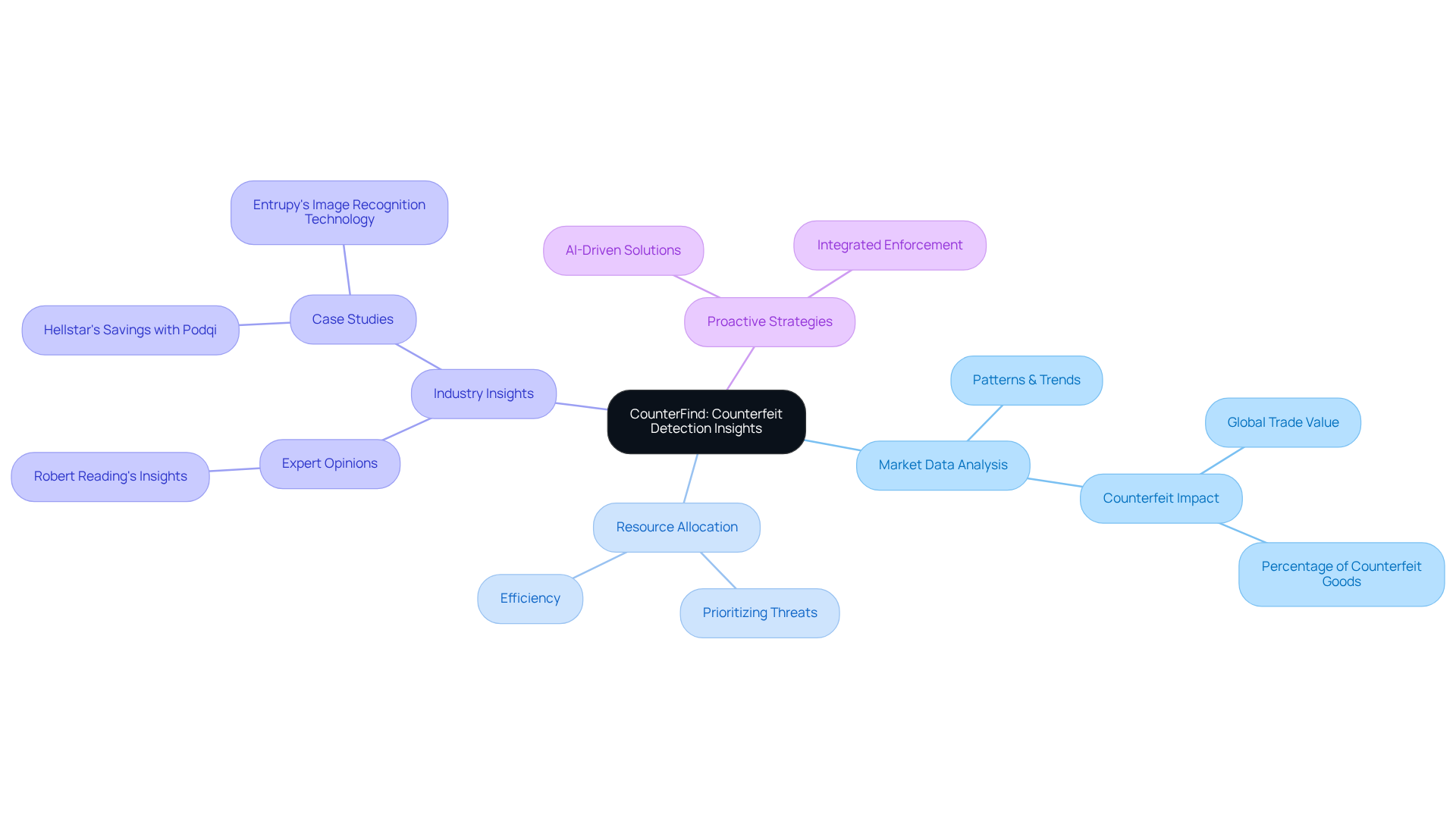The central node represents the main topic, while branches show key areas of focus. Each sub-branch provides more detail on specific strategies or insights related to combating counterfeiting.