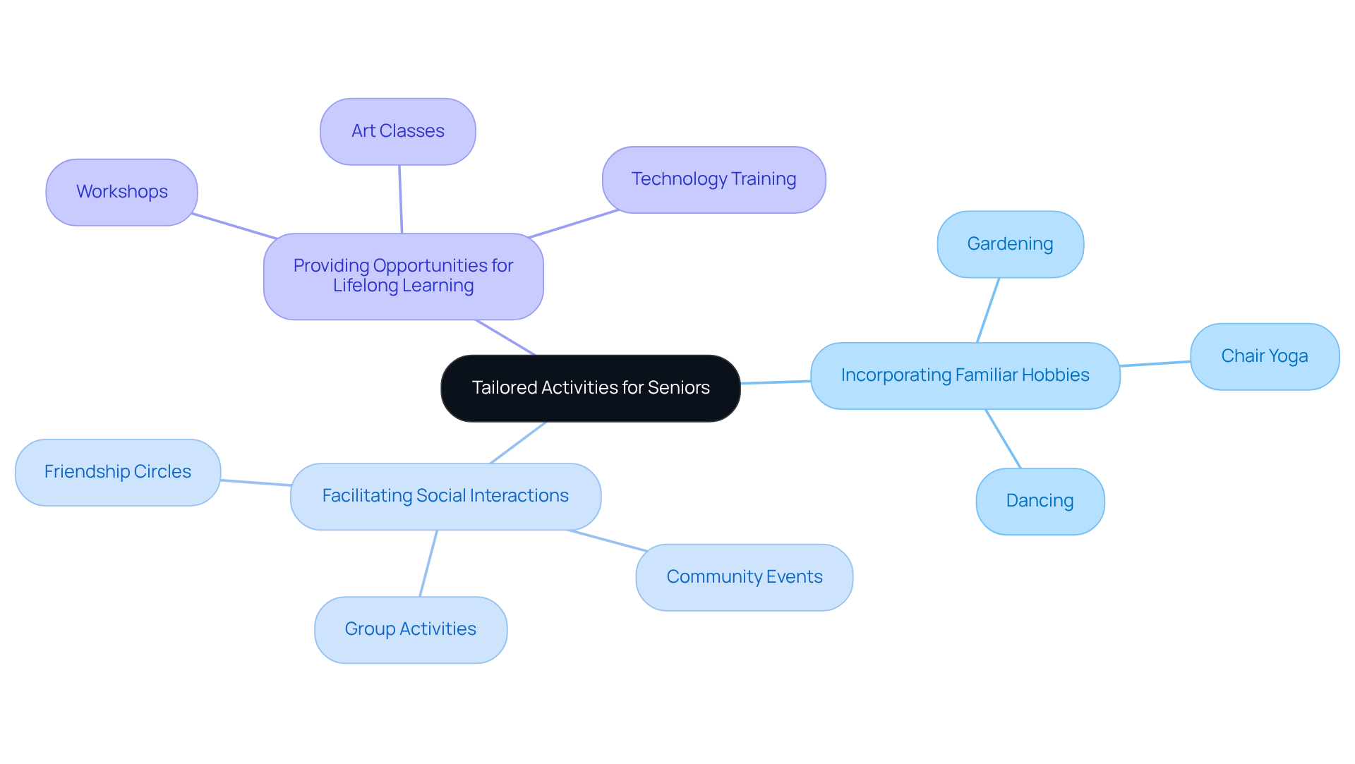 Start at the center with tailored activities, then explore how each strategy contributes to the happiness and well-being of older adults. Each branch represents a way to engage them, making it visually clear how everything connects.
