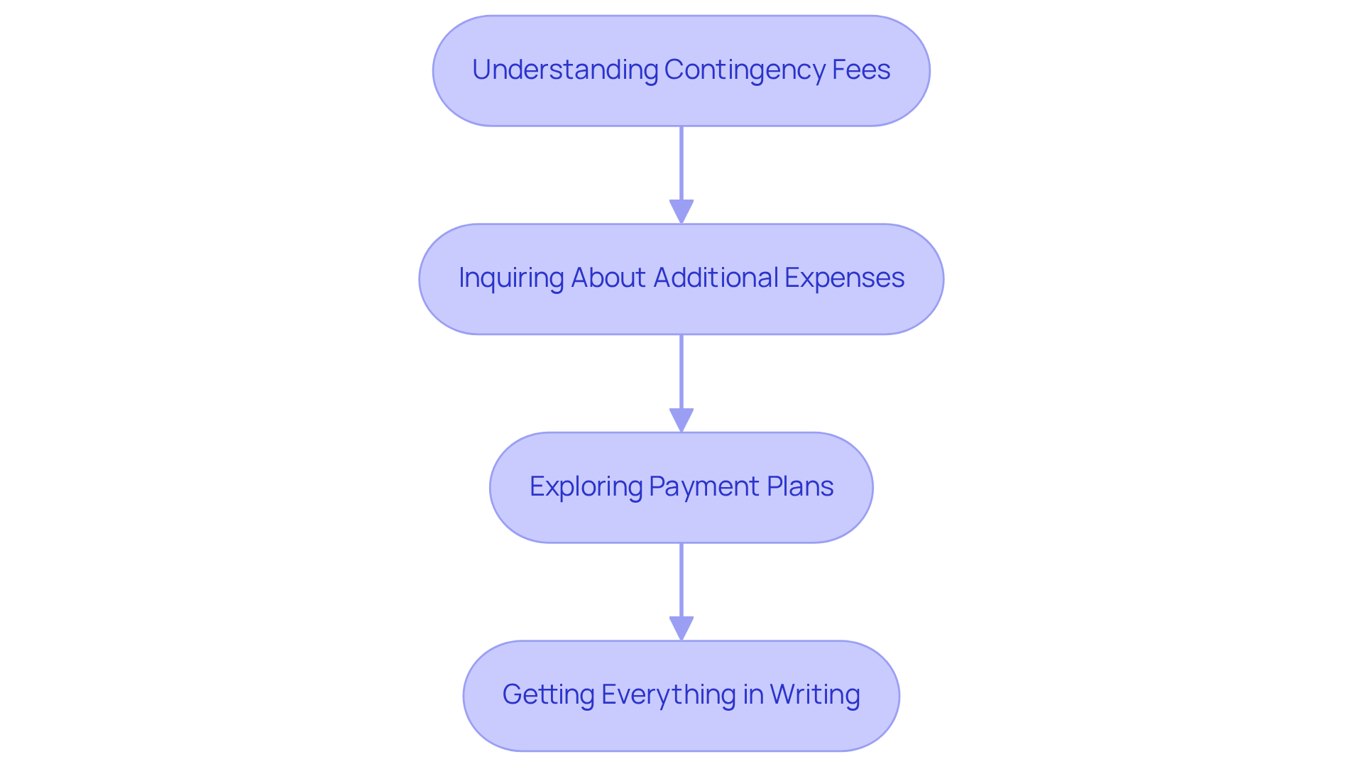 Each box represents a key step in understanding legal fees. Follow the arrows to see how each step builds on the previous one, guiding you through the process.