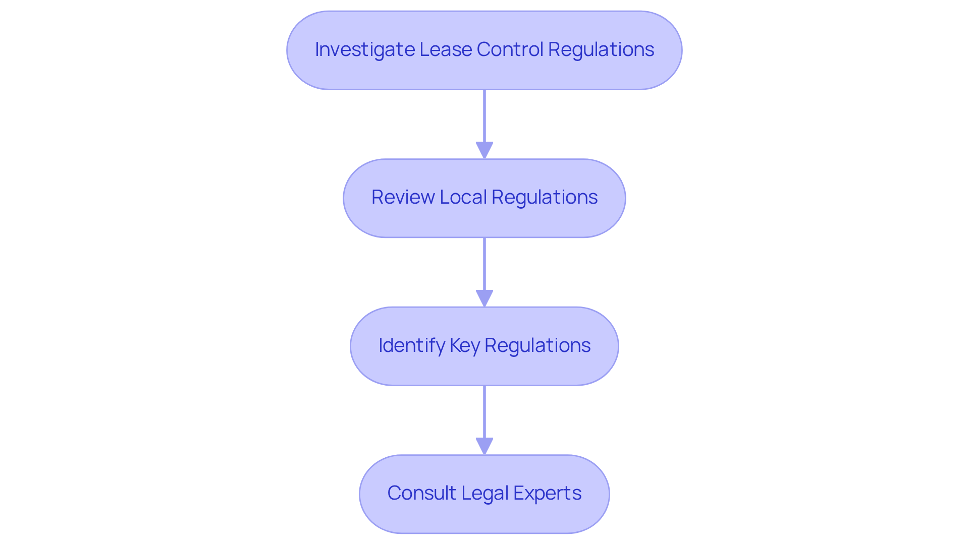 3 Steps to Create a Sample Policy for Rent-Control Violations