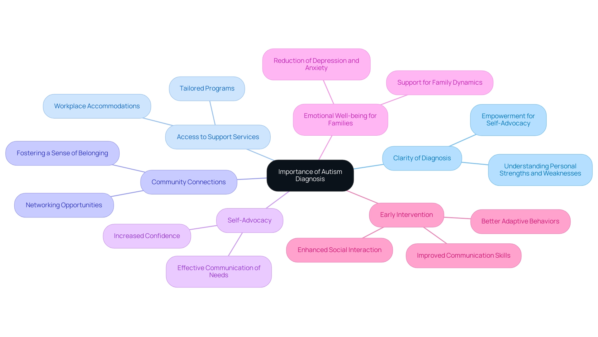 The central node represents the importance of diagnosis, with branches illustrating the various benefits and their associated outcomes.