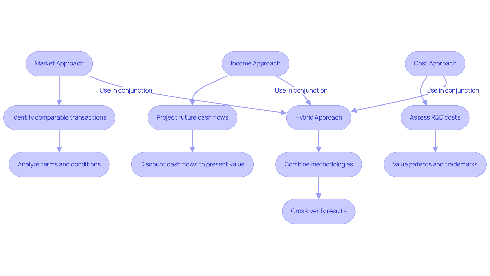 This flowchart outlines the steps for applying different valuation methods for intellectual property. Each box represents a method, and the bullet points detail the key actions to take. Follow the arrows to see how these methods can work together for a comprehensive valuation. This flowchart outlines the steps for applying different valuation methods for intellectual property. Each box represents a method, and the bullet points detail the key actions to take. Follow the arrows to see how these methods can work together for a comprehensive valuation.