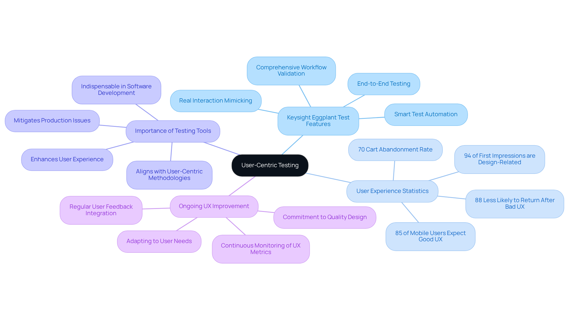 At the center, you'll find the main theme of user-centric testing. Each branch represents a related concept, expanding your understanding of how testing tools like Eggplant enhance user experiences and why they are crucial in software development.
