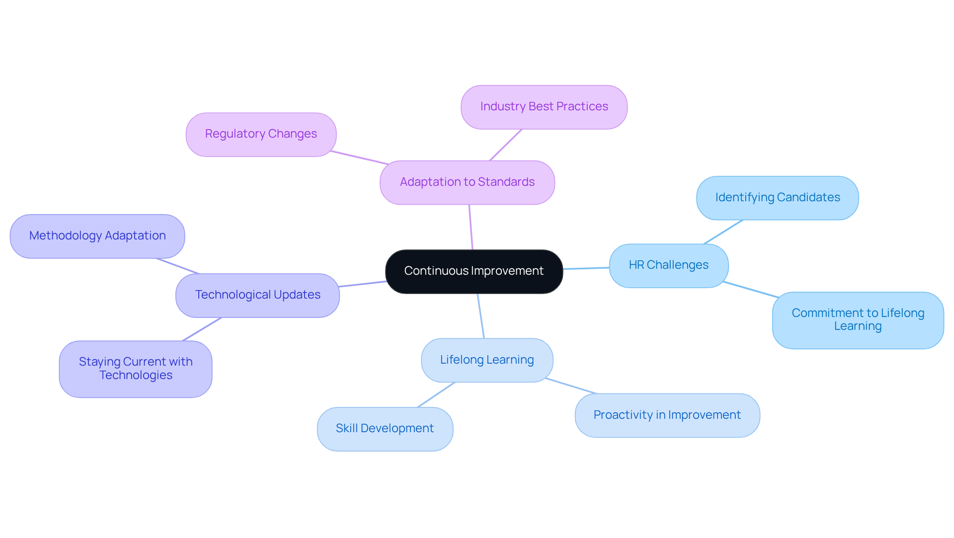 The center shows the main idea of continuous improvement. Each branch represents a key aspect, illustrating how various factors contribute to enhancing quality engineering functions. The center shows the main idea of continuous improvement. Each branch represents a key aspect, illustrating how various factors contribute to enhancing quality engineering functions.