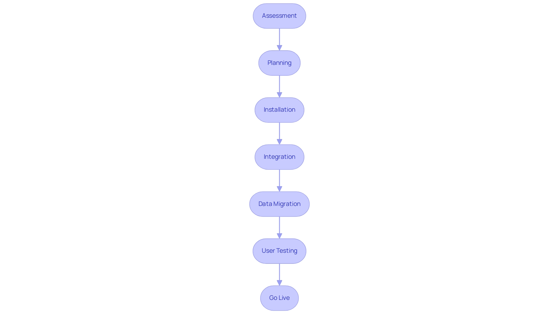 Each box represents a step in the implementation process, with arrows indicating the sequence from start to finish.