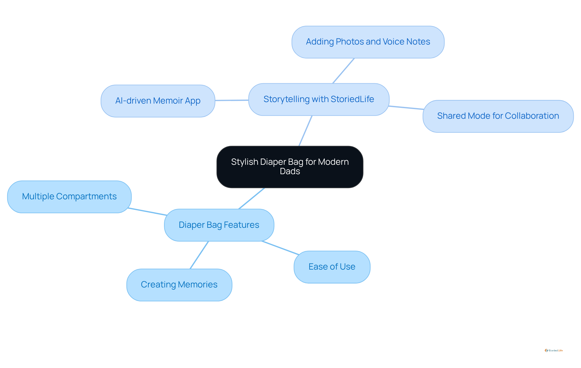 This mindmap shows how the stylish diaper bag and the storytelling app work together to enhance modern fatherhood. Each branch represents a key aspect of the bag or the app, illustrating how they contribute to creating memorable experiences.
