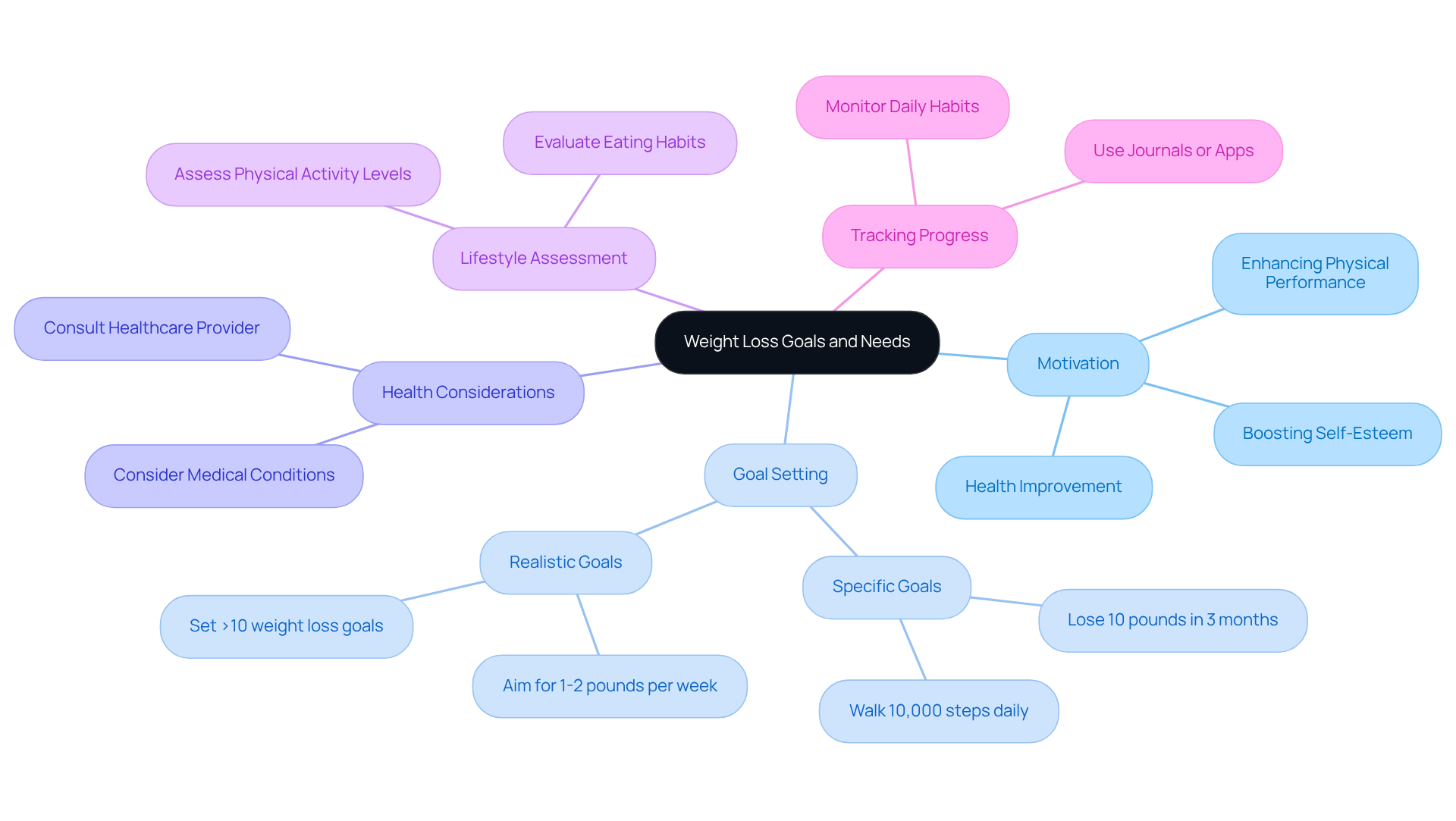 The central node represents your overall weight loss journey. Each branch shows a key area to consider, and the sub-branches provide specific details or examples. This layout helps you visualize how different aspects of your weight loss plan connect and support each other.
