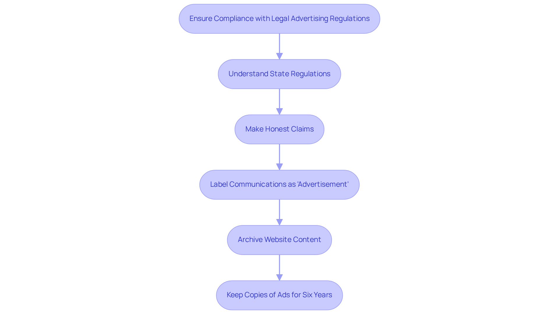 This flowchart outlines the necessary steps for legal firms to follow to stay compliant with advertising regulations. Each box represents a key action, and the arrows show the order in which these actions should be taken.