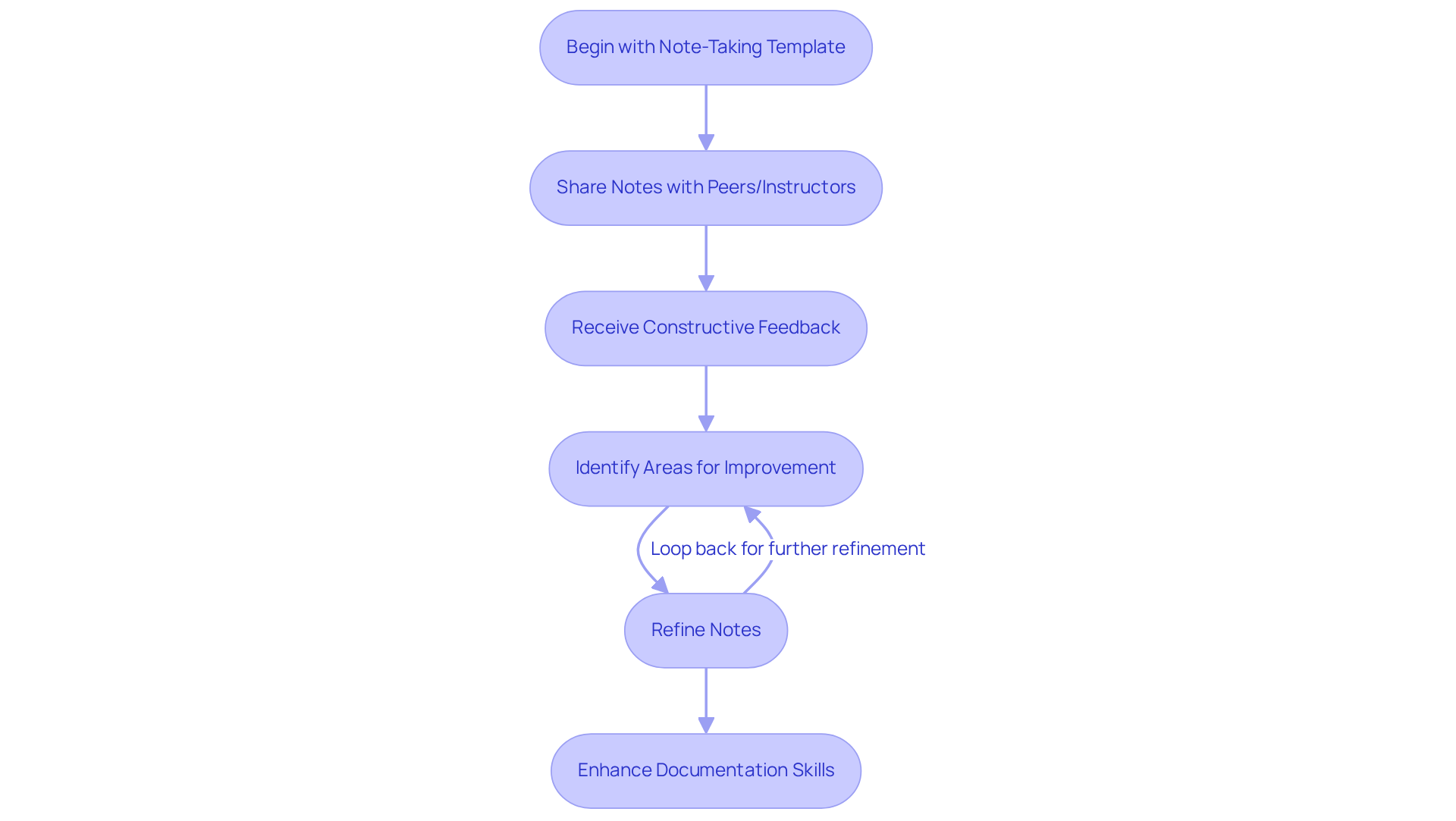 Follow the arrows to see how students can improve their note-taking skills through feedback — starting from using a template, sharing notes, to refining them based on constructive criticism.