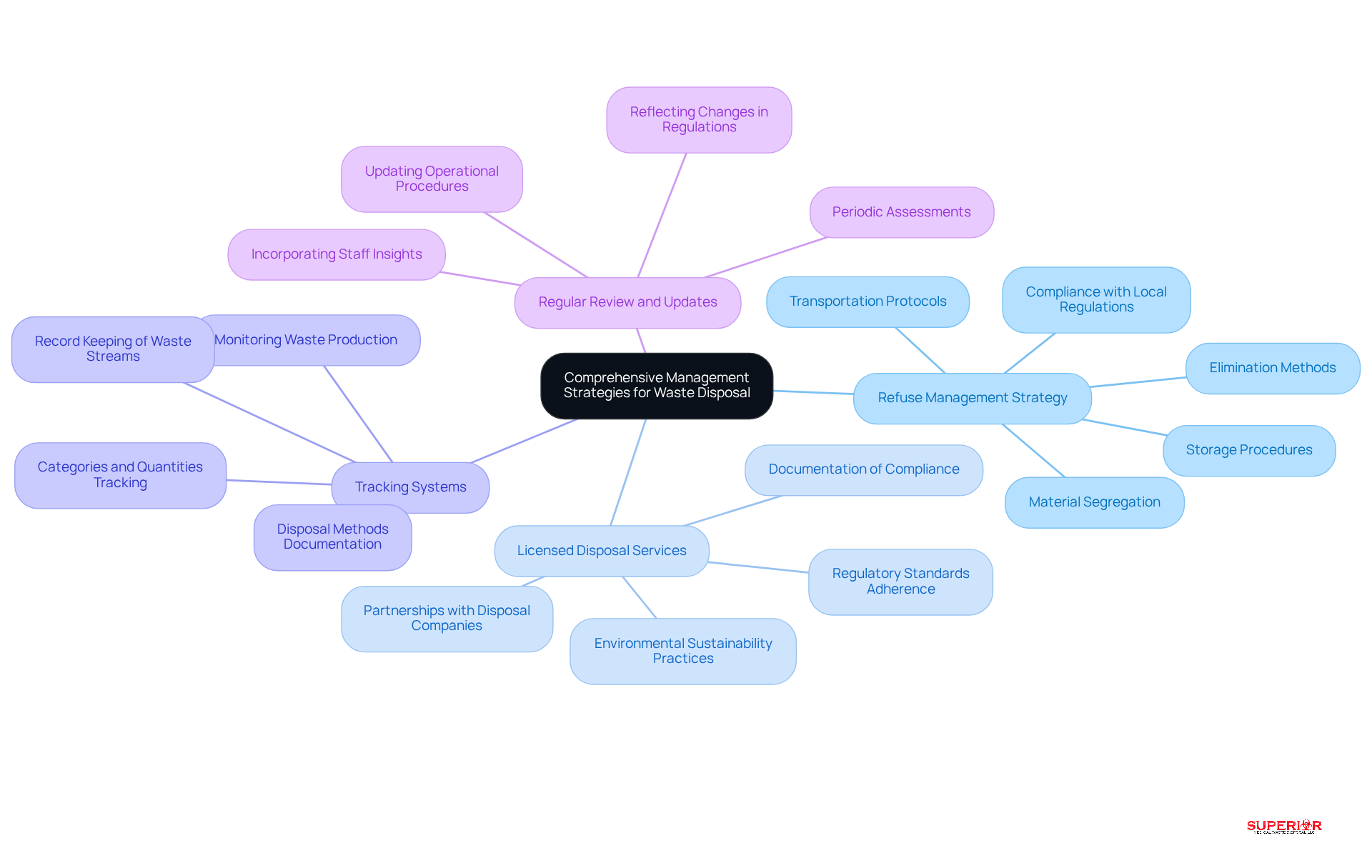 The central node represents the overall goal of effective waste management, while the branches show the key strategies to achieve this. Each sub-branch provides additional details on how to implement these strategies. The central node represents the overall goal of effective waste management, while the branches show the key strategies to achieve this. Each sub-branch provides additional details on how to implement these strategies.