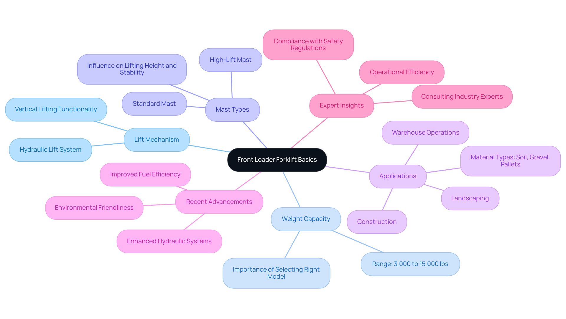This mindmap starts with the main topic in the center and branches out to show important aspects of front loader forklifts. Each branch represents a key area of knowledge, helping you see how they connect and why they matter when choosing the right forklift for your needs.