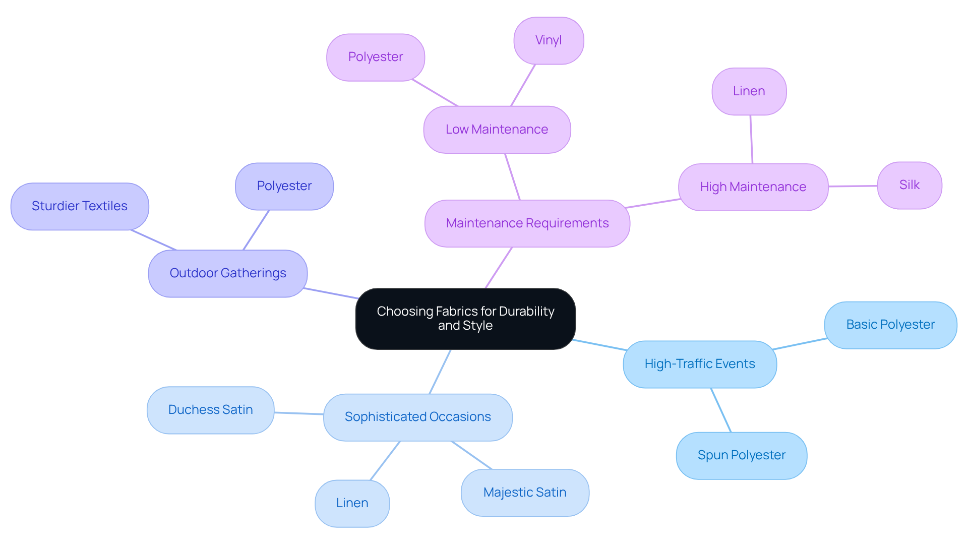 The central node represents the main topic of fabric selection. Each branch shows different categories of events and fabric types, with sub-branches detailing specific fabrics and their characteristics. This helps you understand which fabrics are best suited for your needs.