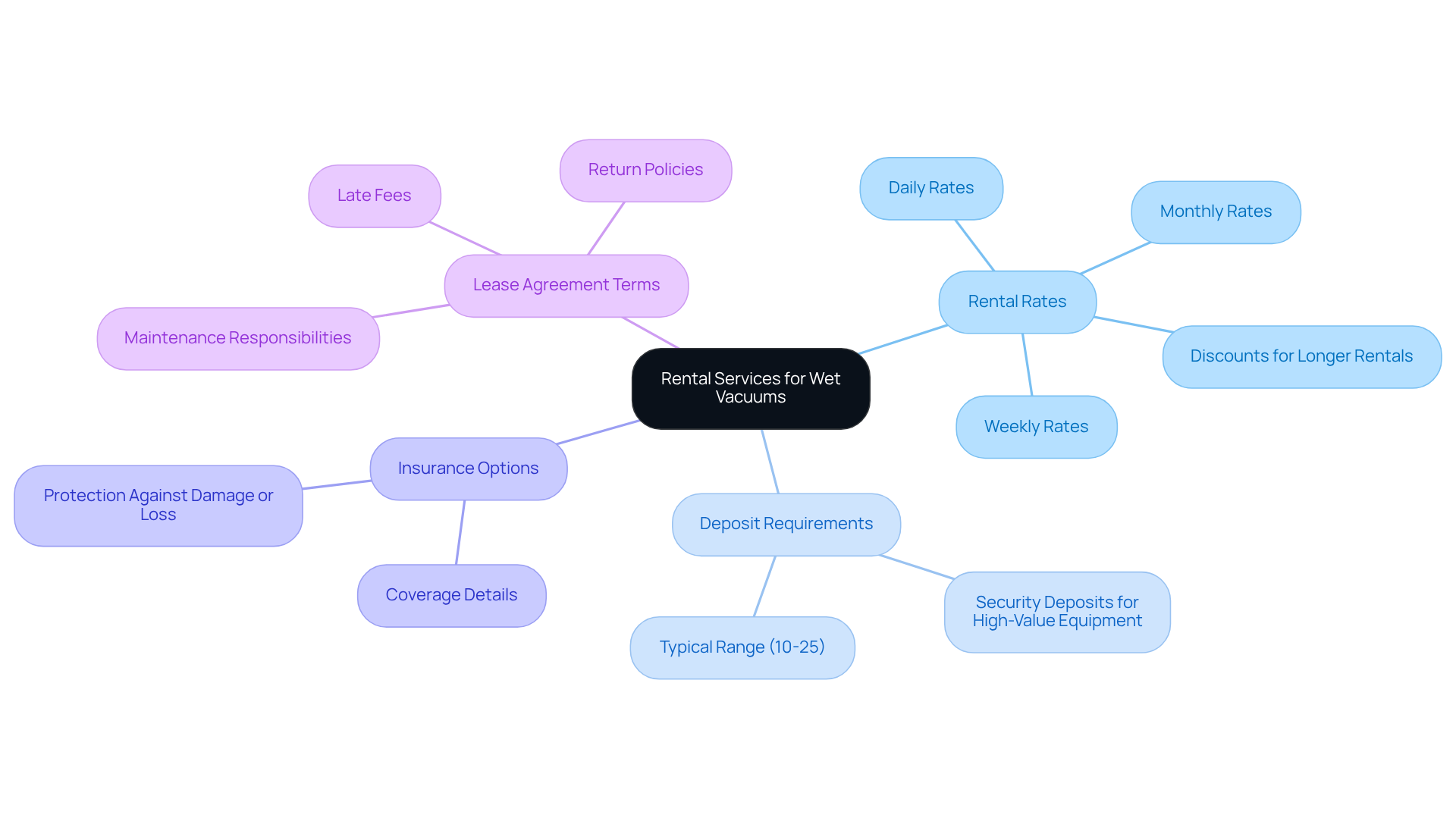 The center represents the main topic of rental services. Each branch shows a different factor to consider when renting, making it easy to see how these factors relate and compare.