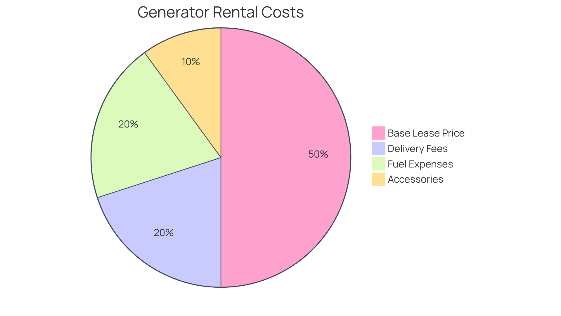 Each slice of the pie shows a different part of the total leasing cost. The bigger the slice, the more significant that cost is in your overall budget. This helps you see where your money goes when renting equipment.