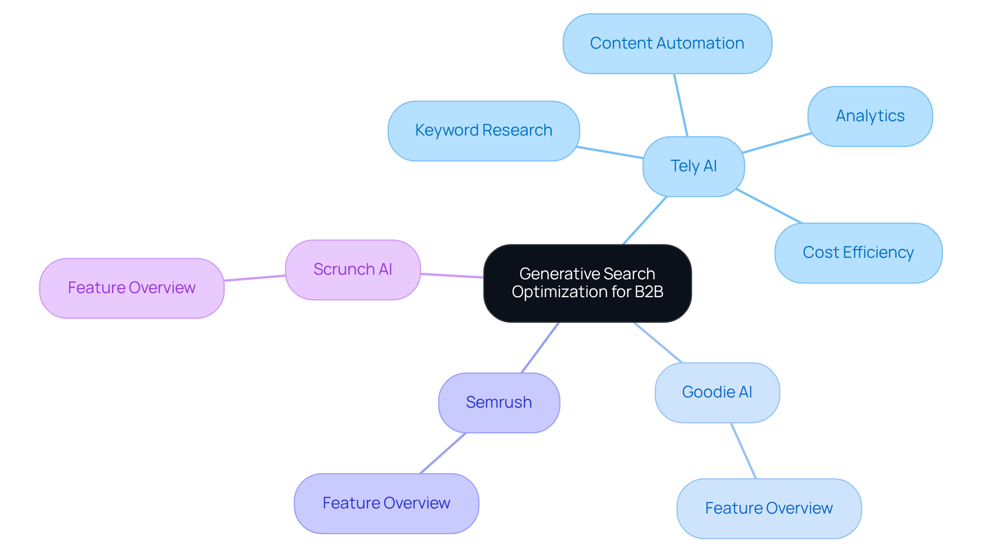 The central node represents the main topic, with branches showing different platforms. Each platform's features are listed under them, highlighting what makes Tely AI unique compared to others.