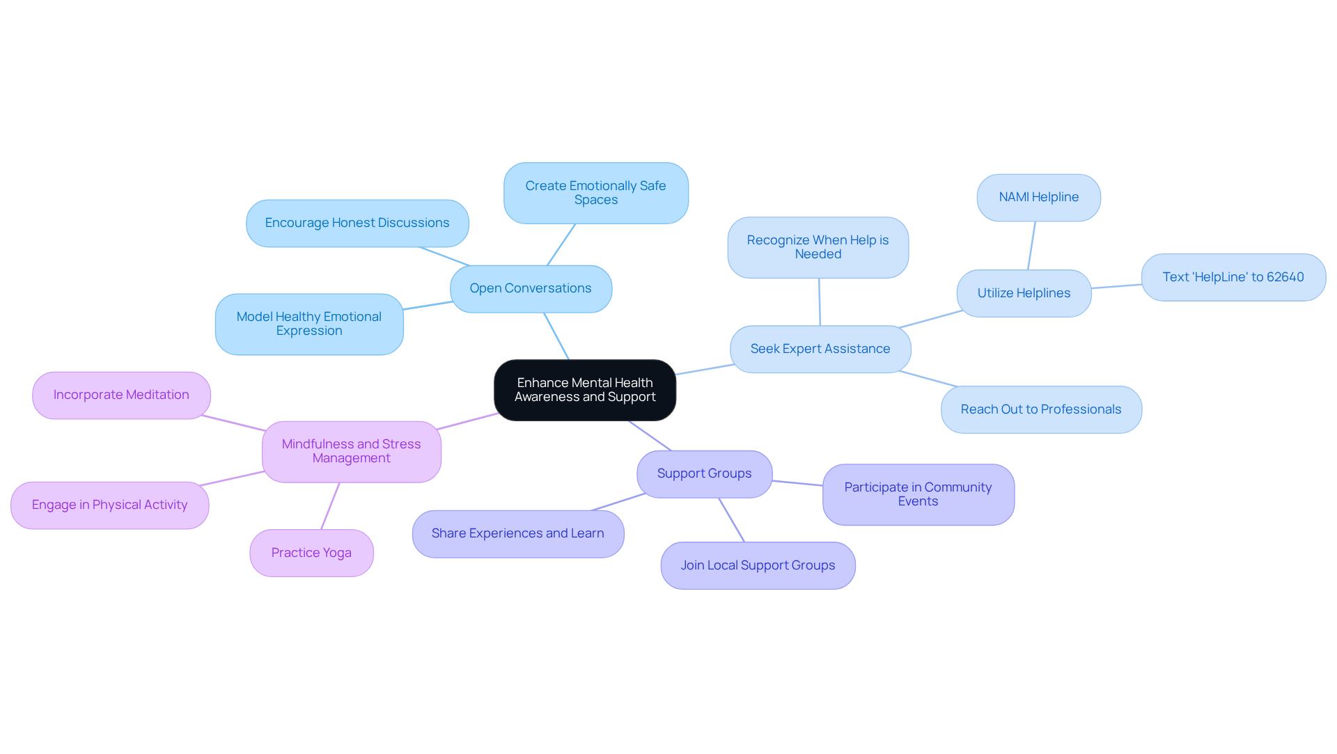 The center represents the main goal of improving mental health awareness. Each branch shows a specific strategy, and the sub-branches provide details on how to implement those strategies. Follow the branches to explore different ways to support mental well-being.