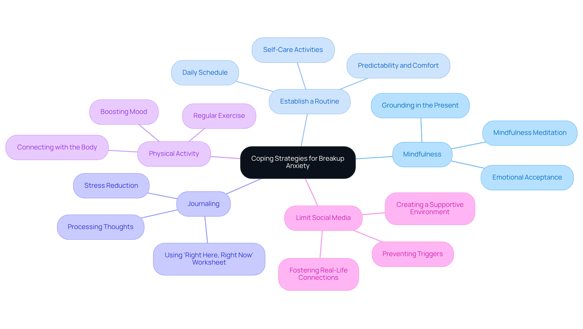 The center represents the main goal of managing breakup anxiety, while each branch shows a different strategy you can use. Follow the branches to explore how each strategy can help you heal and feel better.