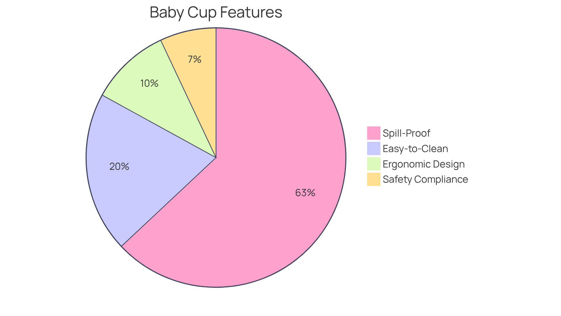 Each slice of the pie shows how many parents prefer that feature in baby cups. The larger the slice, the more popular the feature among parents. Each slice of the pie shows how many parents prefer that feature in baby cups. The larger the slice, the more popular the feature among parents.