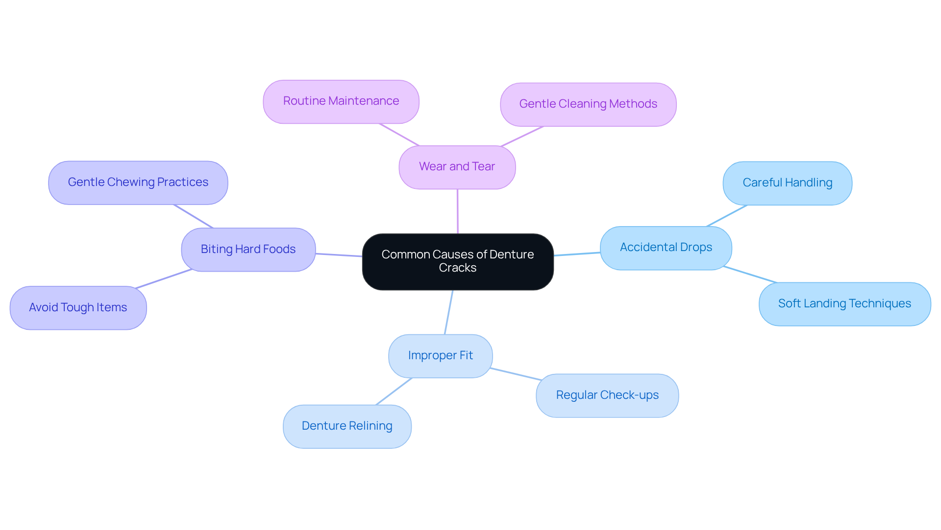 The central node represents the main topic, while each branch shows a specific cause of denture cracks. Follow the branches to see how each cause contributes to the overall issue and what steps can be taken to mitigate risks.