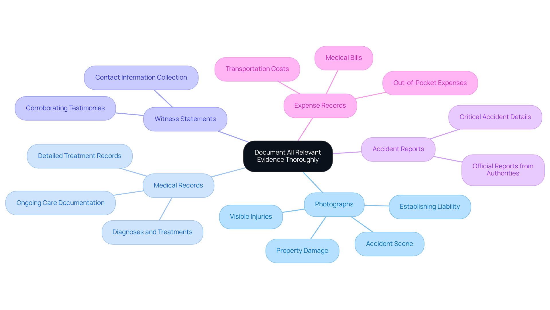 This mindmap helps you see the different types of evidence you need to gather after an accident. Each branch represents a category of evidence, and the sub-branches provide important details about why each type is crucial for your case. Follow the branches to understand how to build a strong case for your accident compensation. This mindmap helps you see the different types of evidence you need to gather after an accident. Each branch represents a category of evidence, and the sub-branches provide important details about why each type is crucial for your case. Follow the branches to understand how to build a strong case for your accident compensation.