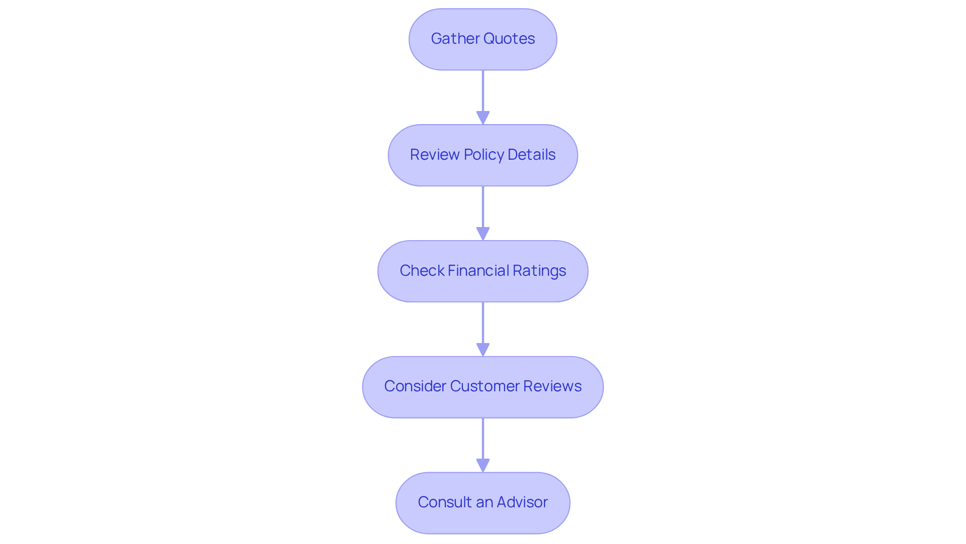 Each box represents a step in the process of selecting a life insurance policy. Follow the arrows to see how to navigate from gathering quotes to consulting an advisor, ensuring you make an informed choice.
