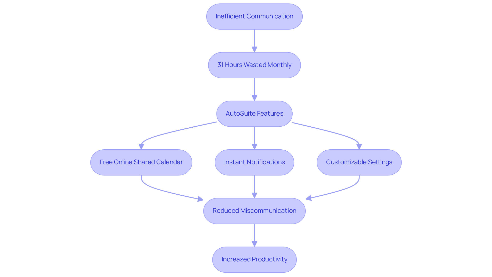 This flowchart shows how AutoSuite helps teams overcome communication challenges. Each step outlines a benefit, from recognizing inefficiencies to implementing features that lead to better productivity. This flowchart shows how AutoSuite helps teams overcome communication challenges. Each step outlines a benefit, from recognizing inefficiencies to implementing features that lead to better productivity.