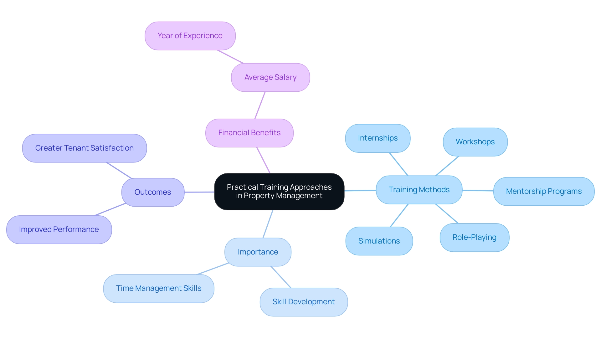 The central node represents the overall training approaches; branches illustrate different methods and their impact on skills and outcomes.