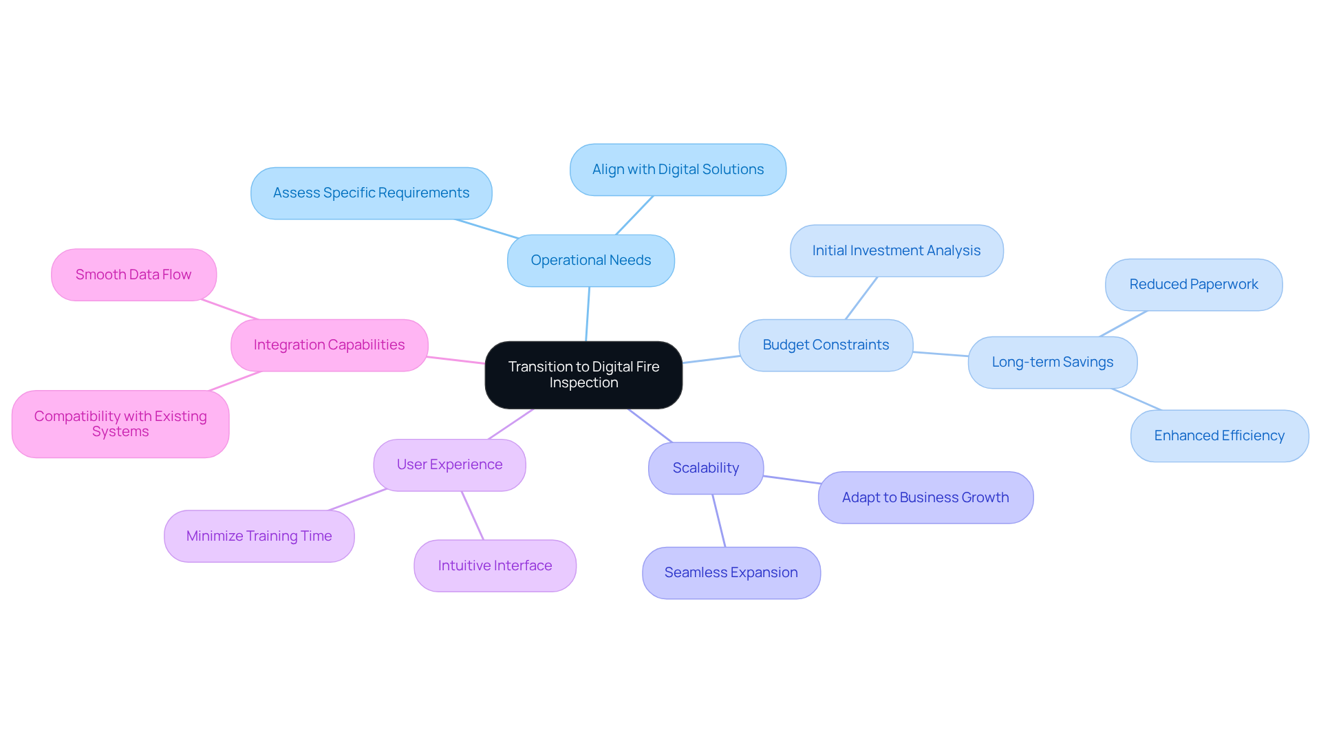 The central node represents the main topic, while each branch highlights a key consideration. Sub-branches provide additional details, helping you understand the factors that influence the decision-making process.