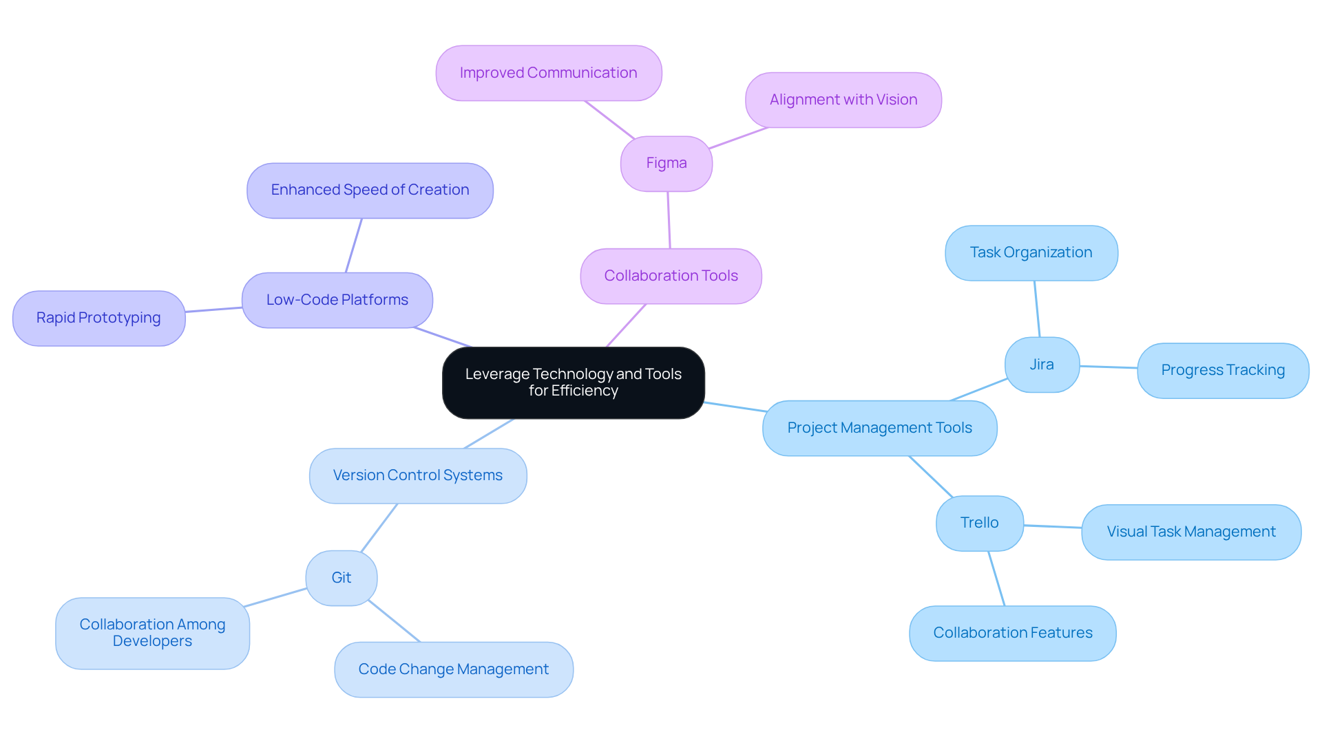 This mindmap starts with the main idea of using technology to improve app development. Each branch represents a category of tools, and the sub-branches show specific tools and their benefits. Follow the branches to see how these tools can work together to make your development process smoother.