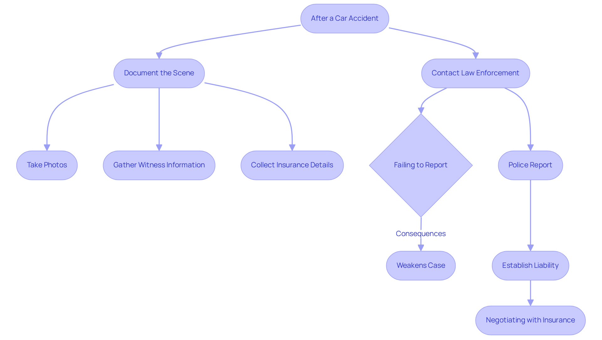 Follow the arrows to see what actions to take after an accident. Each box represents a step, and the colors help highlight important actions and their consequences.