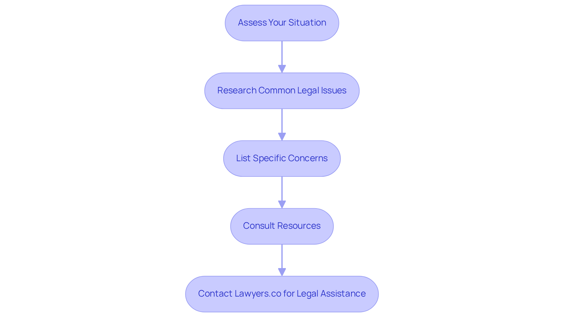Each box represents a step you should take to understand your legal needs better. Follow the arrows to see how each step leads to the next, helping you navigate the complexities of being a foster parent. Each box represents a step you should take to understand your legal needs better. Follow the arrows to see how each step leads to the next, helping you navigate the complexities of being a foster parent.