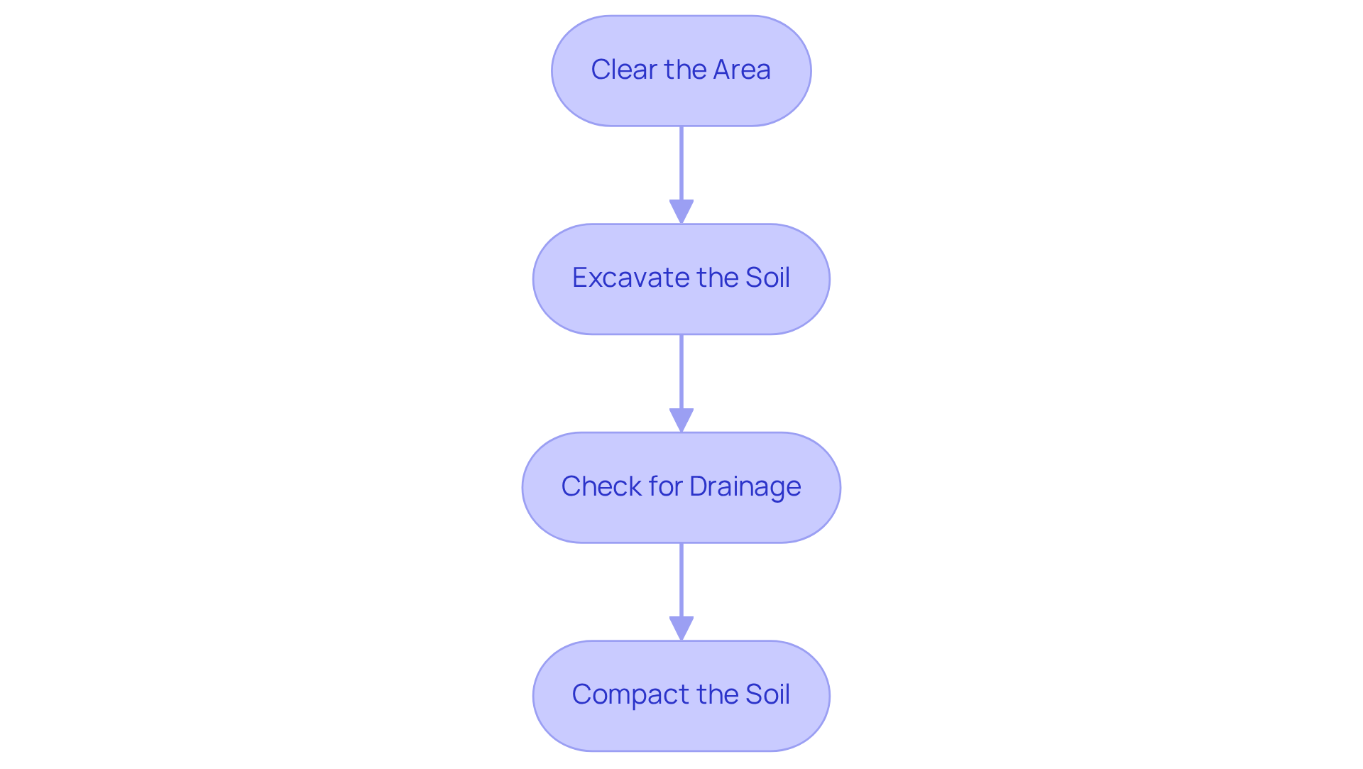 Each box represents a crucial step in preparing your site for turf installation. Follow the arrows to see the order of operations - starting from clearing the area to compacting the soil for a solid foundation.