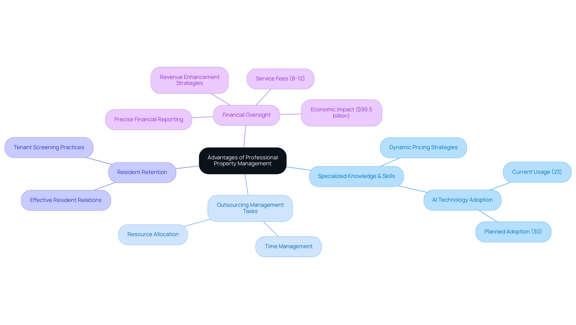 Each branch represents a key advantage of professional management, with sub-branches detailing specific strategies or benefits associated with each advantage.
