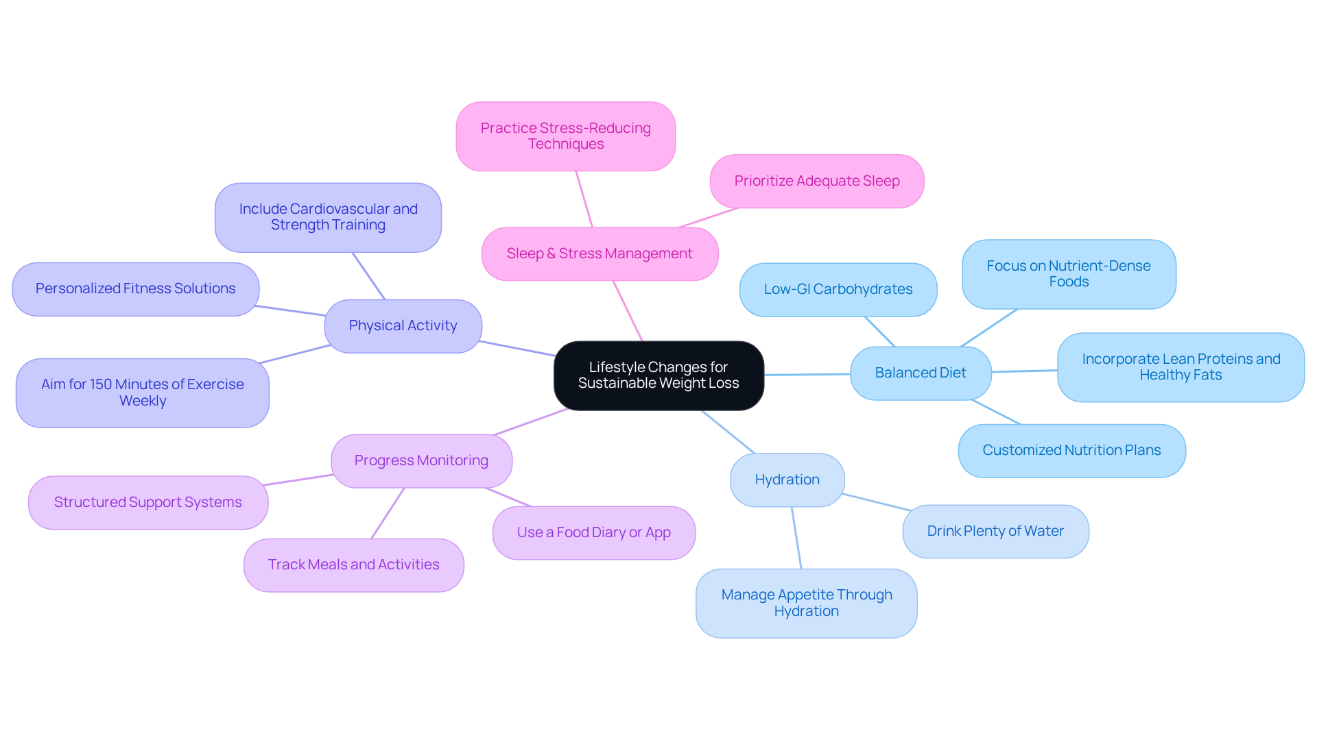 The center represents the main goal of incorporating lifestyle changes. Each branch shows a specific area to focus on, with tips and strategies to help you succeed in your weight loss journey.