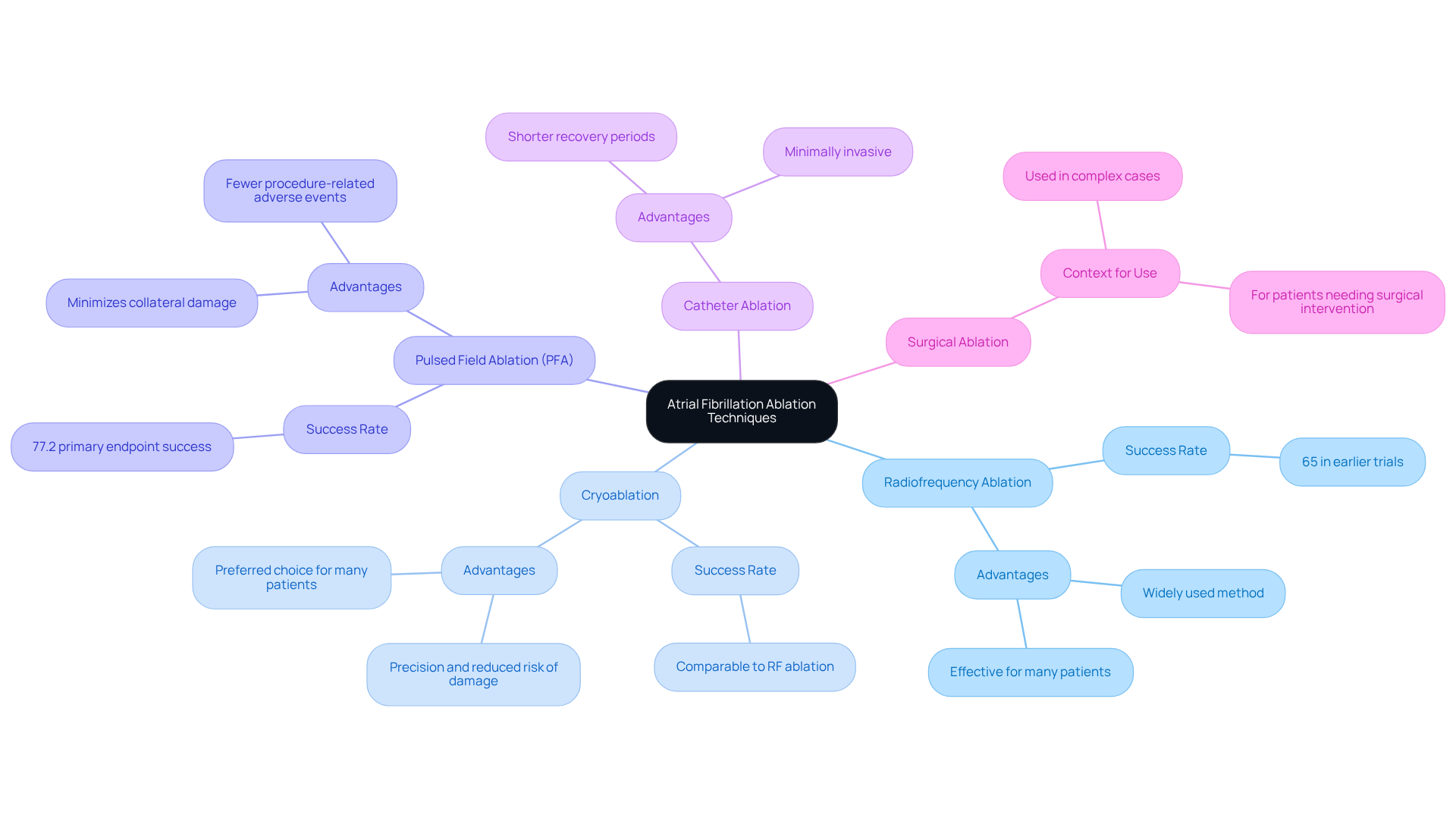 This mindmap displays various techniques for atrial fibrillation ablation. Each branch represents a technique, showing its main characteristics and benefits. Follow the branches to understand how each method contributes to effective cardiovascular care.