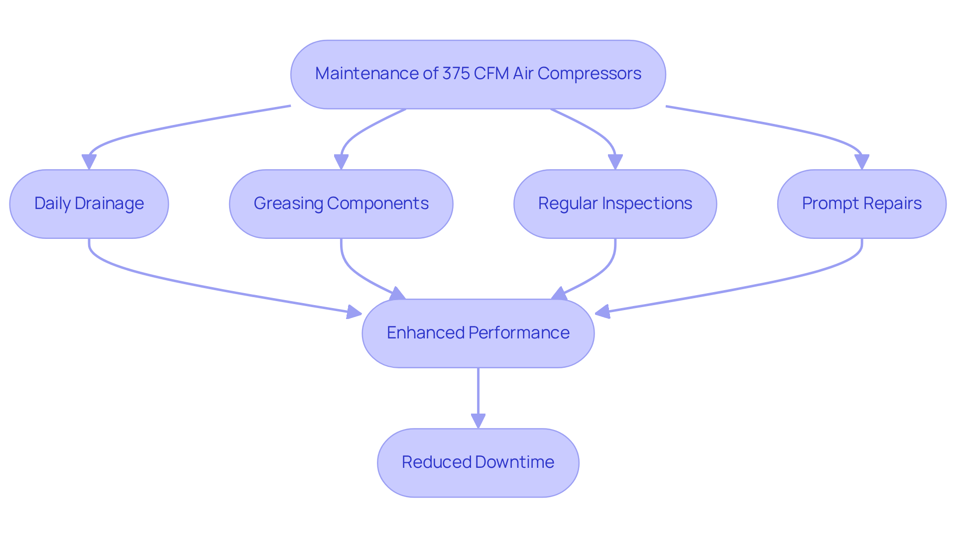 Follow the arrows to see how each maintenance step leads to better performance and fewer delays. Each box represents an action you can take to keep your air compressor running smoothly.
