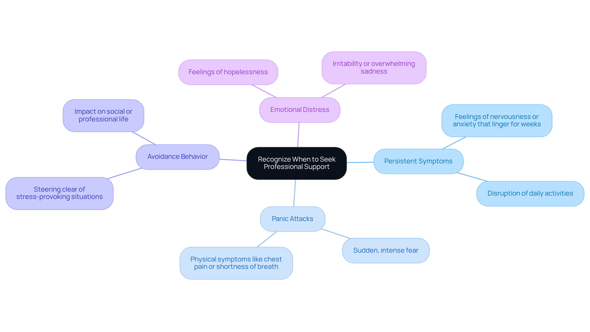 The central idea is about recognizing when to seek help. Each branch represents a symptom that might indicate it's time to reach out for professional support. The more branches you see, the more signs there are to consider.