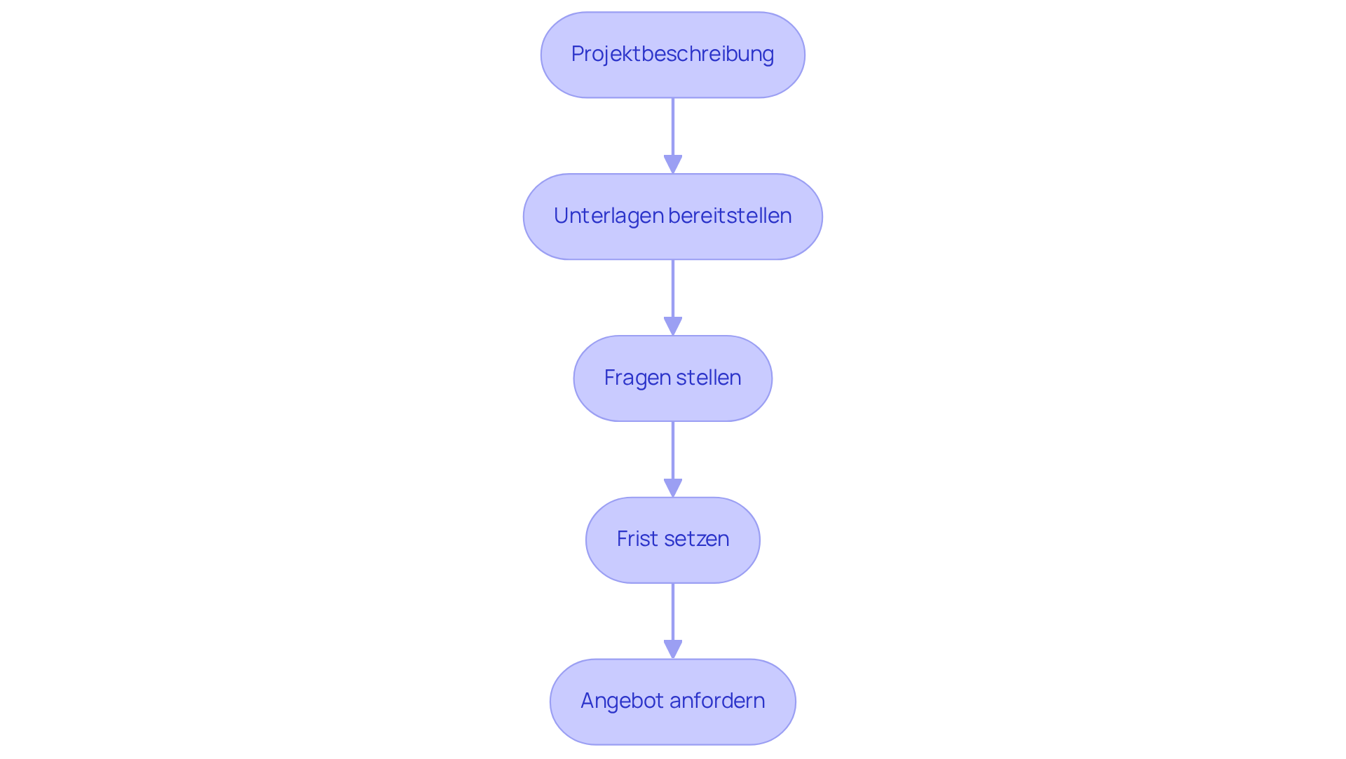 Jeder Schritt zeigt, was Sie tun müssen, um ein Angebot zu erhalten. Folgen Sie den Pfeilen, um zu sehen, wie die Schritte miteinander verbunden sind.