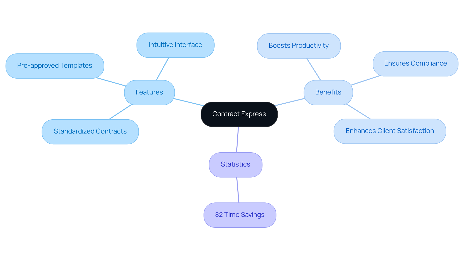 The central node represents Contract Express, while the branches show its features, benefits, and a key statistic. Each branch helps you understand how this software improves contract automation in M&A transactions.