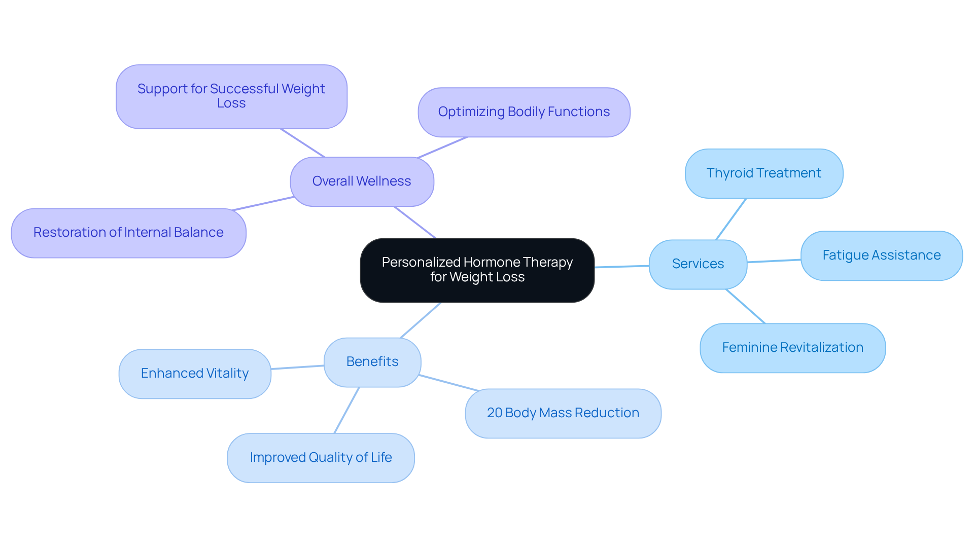 The center node represents the main focus on hormone therapy for weight loss, while the branches show the specific services offered and their benefits, illustrating how they contribute to overall wellness. The center node represents the main focus on hormone therapy for weight loss, while the branches show the specific services offered and their benefits, illustrating how they contribute to overall wellness.