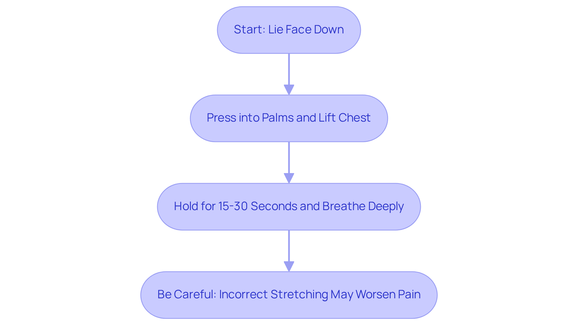 Follow the boxes from top to bottom to learn how to do the Cobra Stretch. Each box represents a step in the process. The caution box reminds you to be careful while stretching. Follow the boxes from top to bottom to learn how to do the Cobra Stretch. Each box represents a step in the process. The caution box reminds you to be careful while stretching.