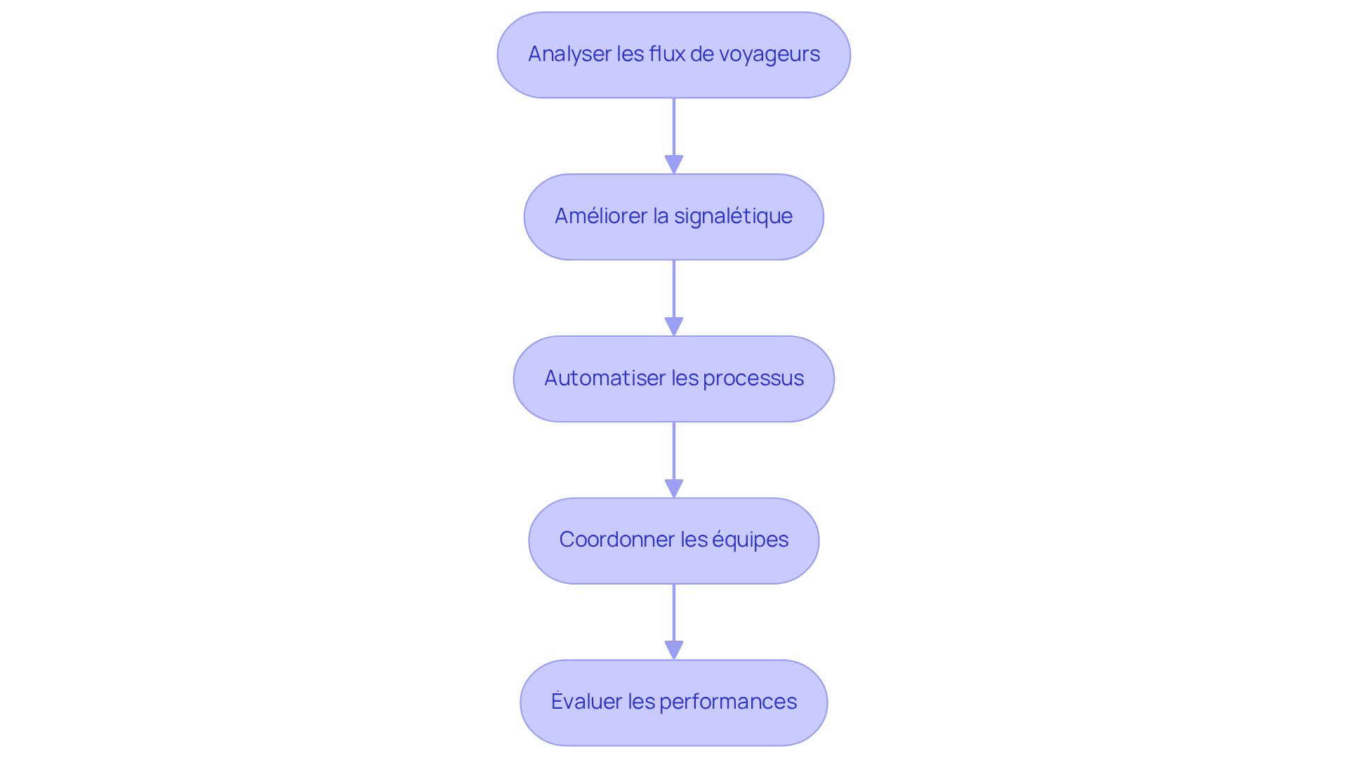 Chaque étape représente une action à entreprendre pour améliorer les opérations aéroportuaires. Suivez les flèches pour voir comment chaque étape mène à la suivante.