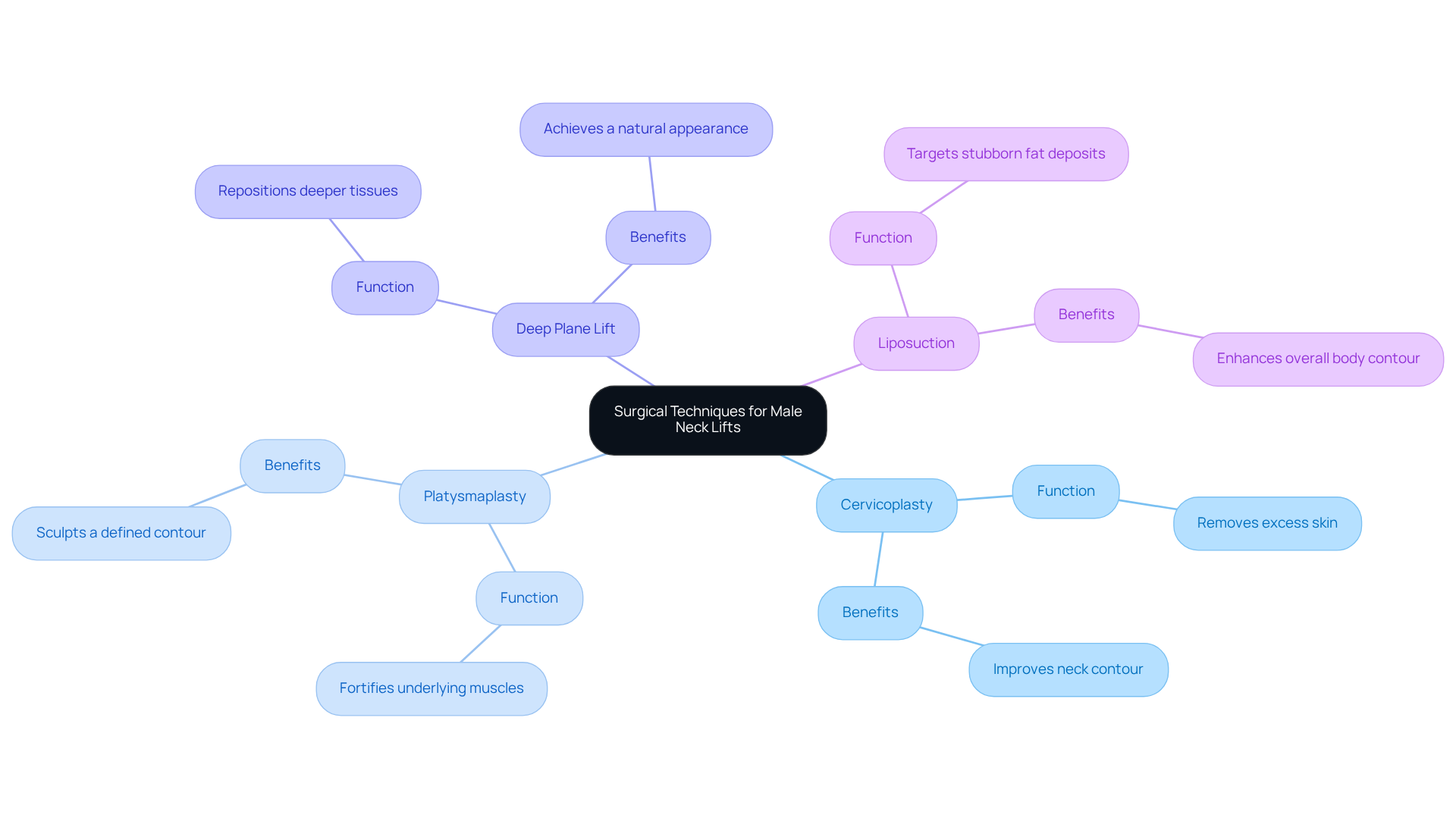 The central node represents the main topic, while each branch shows a different surgical technique. Follow the branches to learn about each method's purpose and benefits. The central node represents the main topic, while each branch shows a different surgical technique. Follow the branches to learn about each method's purpose and benefits.